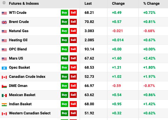 Brent Crude Oil hits $70 per barrel - Hivelr