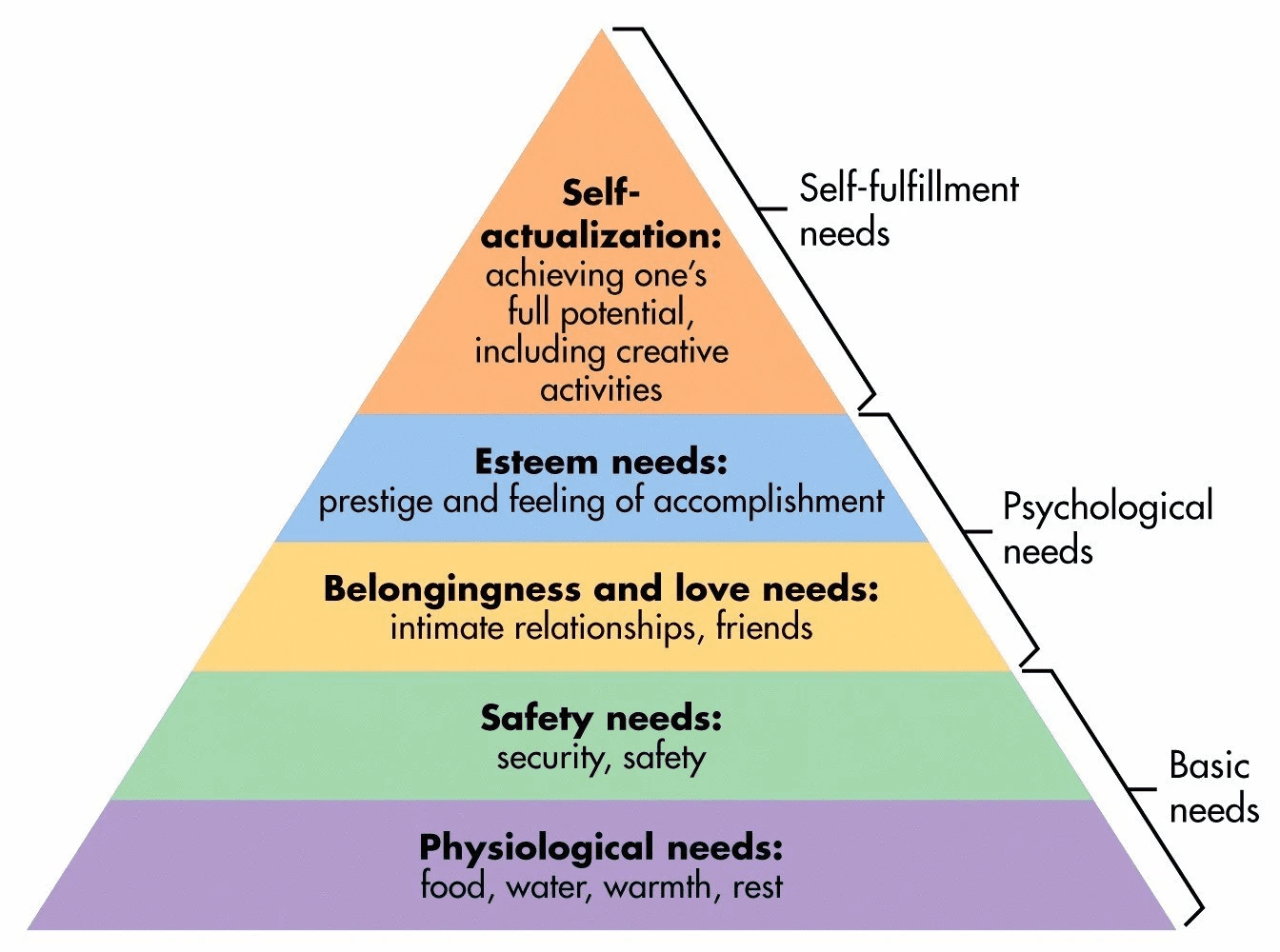 Maslow's Hierarchy of Needs - Hivelr