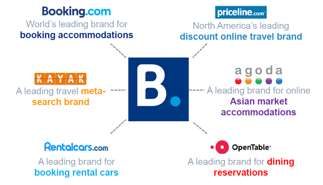 Booking Holdings (BKNG): Porter’s Five Forces Industry and Competition ...